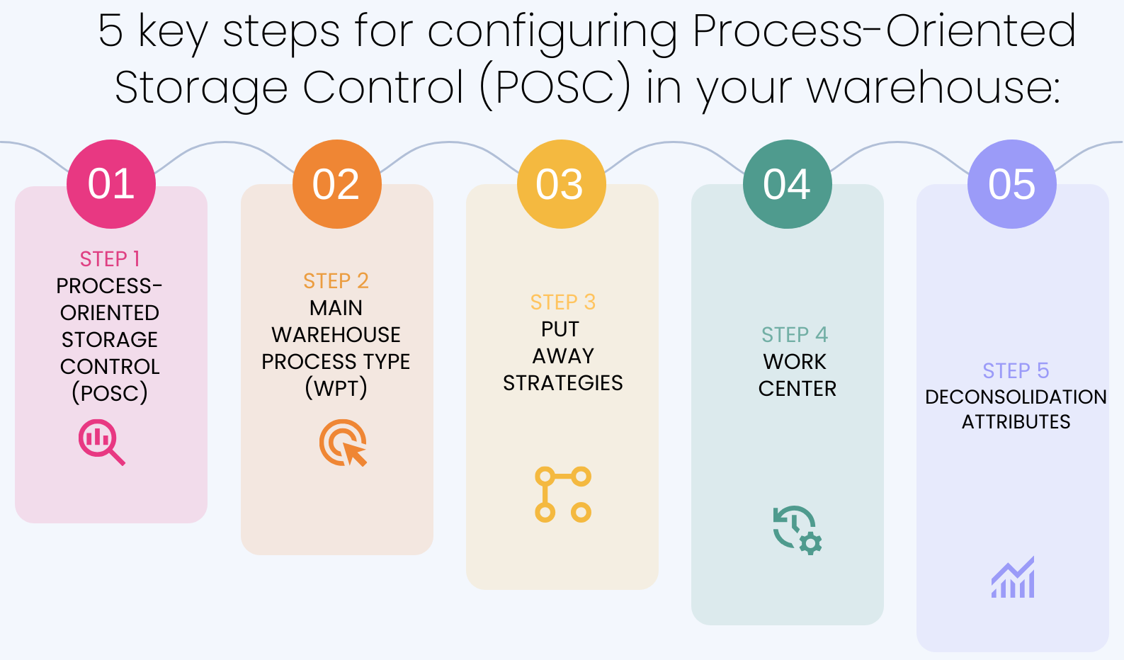 SAP EWM – SD Integration