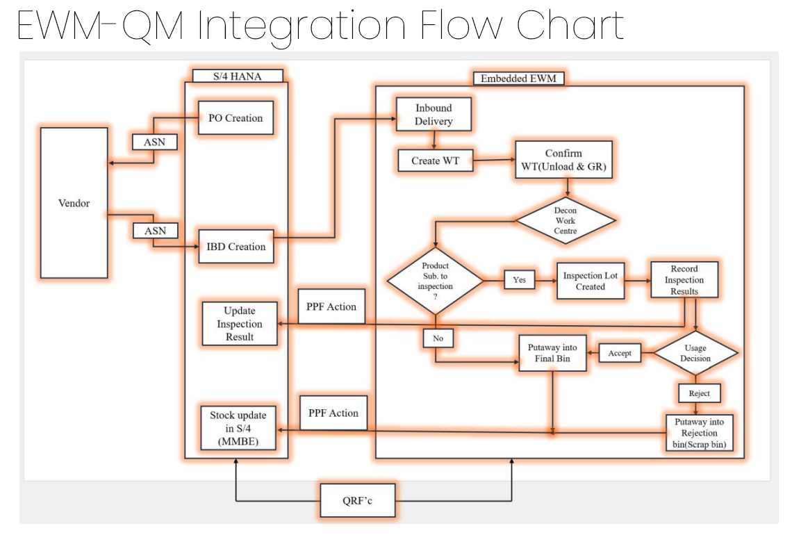 SAP EWM—Quality Management (QM)—Integration